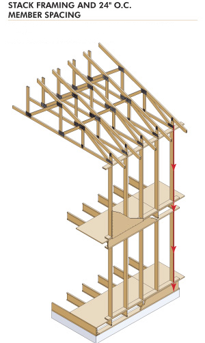 The Benefits of “Stack Framing” | Alair Homes