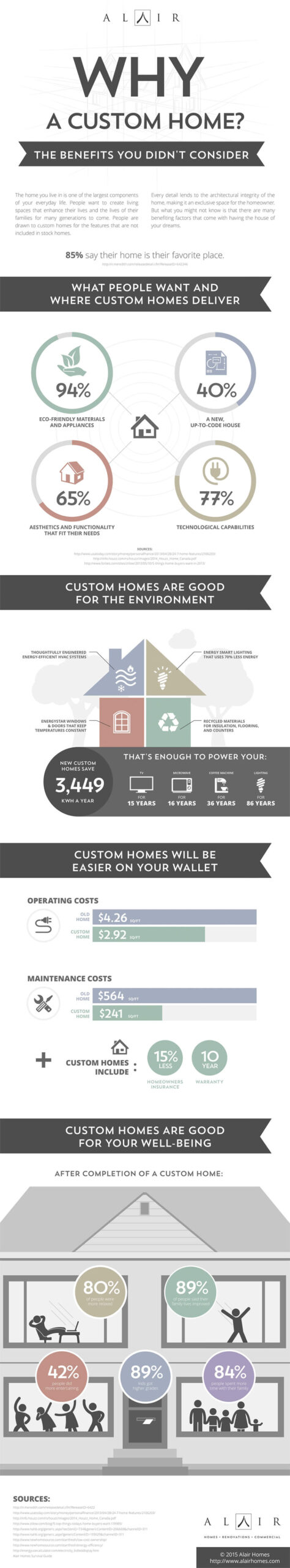 [INFOGRAPHIC] The Benefits of a Custom Built Home | Alair Homes