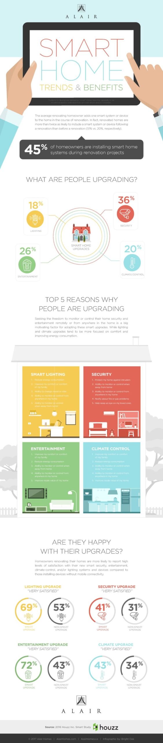 [INFOGRAPHIC] THE SMART HOME: TRENDS & BENEFITS | Alair Homes